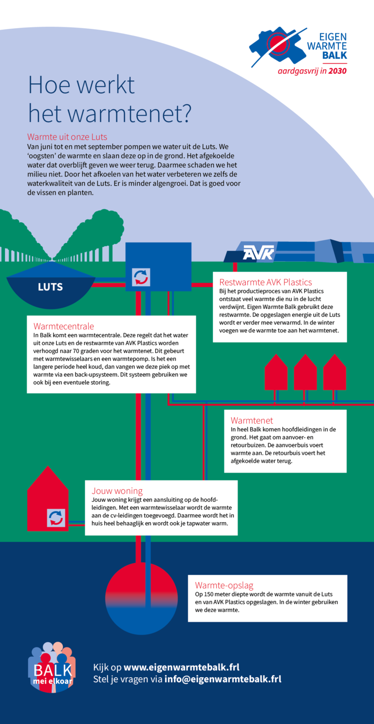 Hoe werkt een warmtenet? We laten het zien! | Eigen Warmte Balk