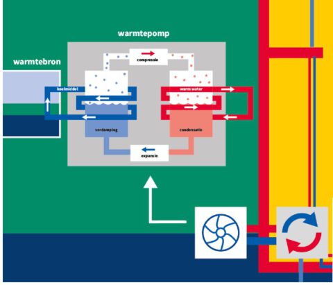 Hoe werkt een warmtepomp? | Eigen Warmte Balk